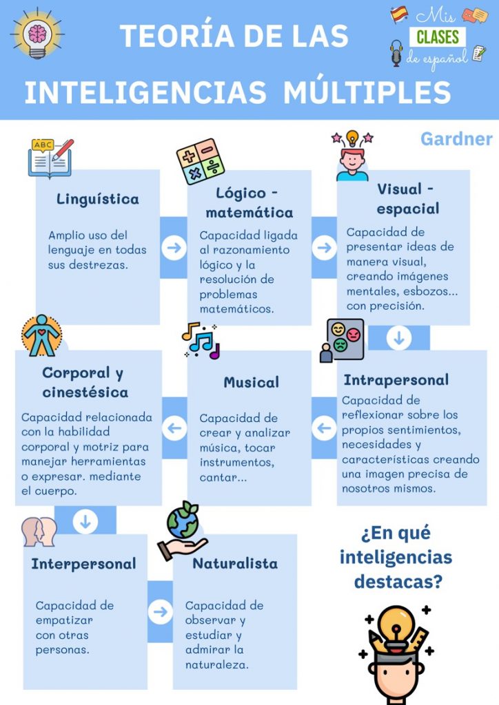 Inteligencias múltiples - Mis clases de español